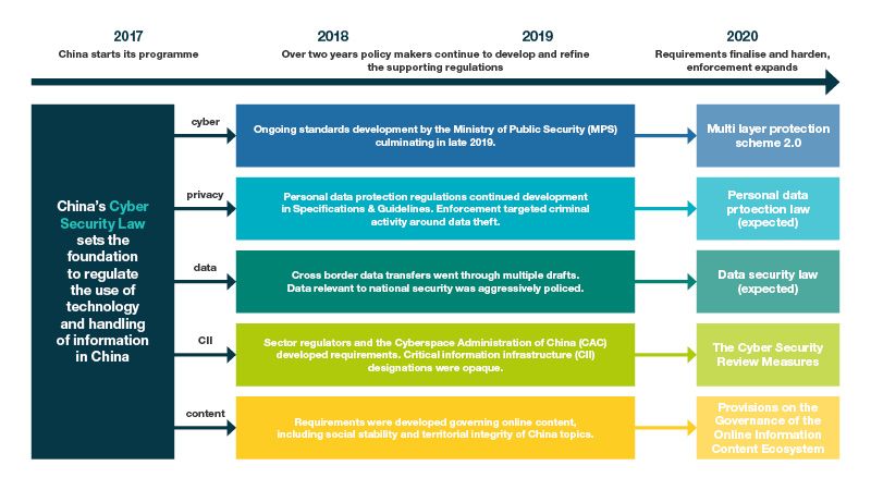 Enforcement of China’s Multi-Level Protection Scheme: The rapid roll ...