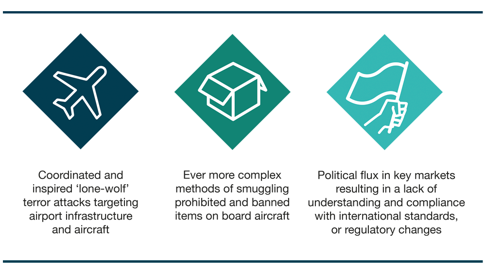 Risk Management and Security Solutions for the Aviation Sector